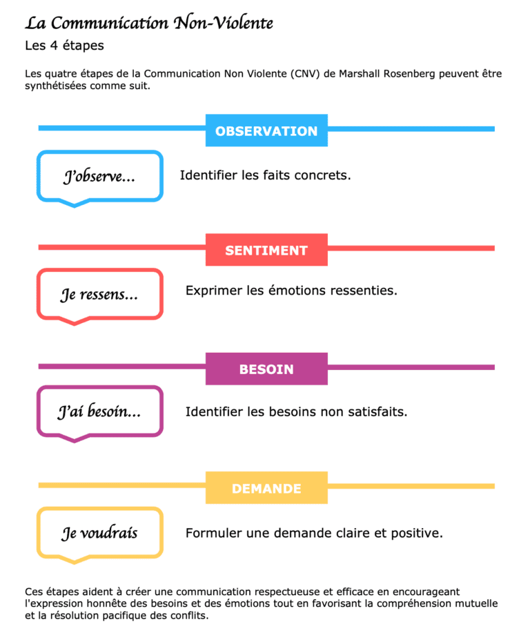 Communication non violente | Exemples