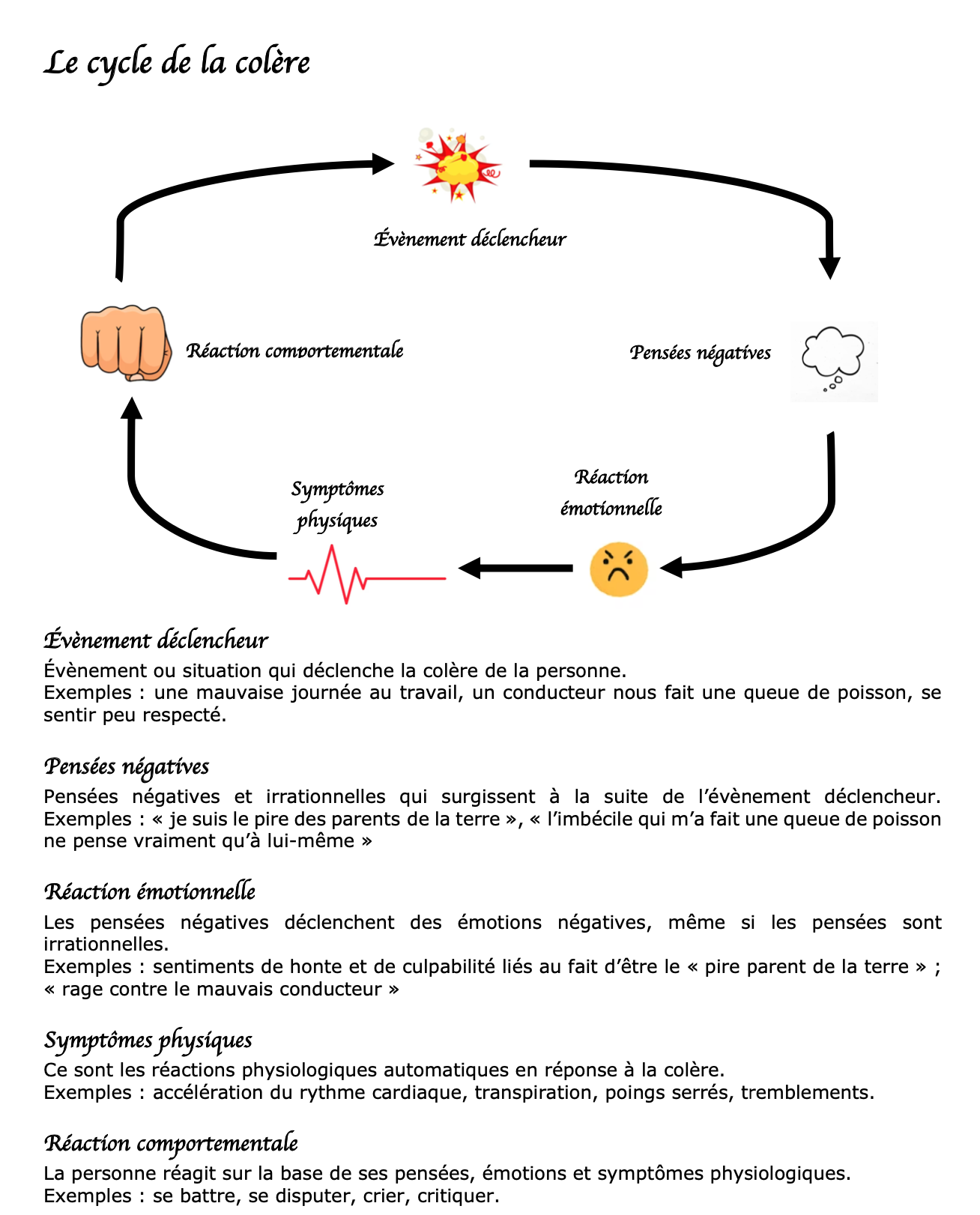 Psychoéducation | Le cycle de la colère [Fiche PDF]