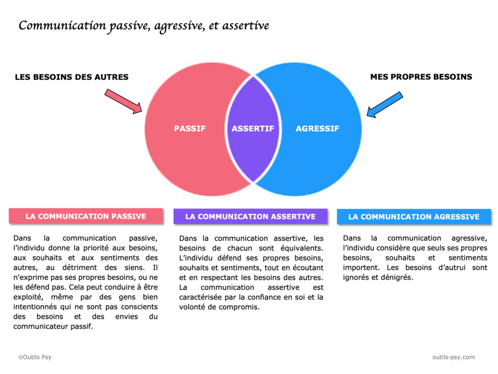 Communication assertive, passive, et agressive | Psychoéducation