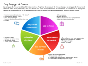Les 5 langages de l'amour [PDF]