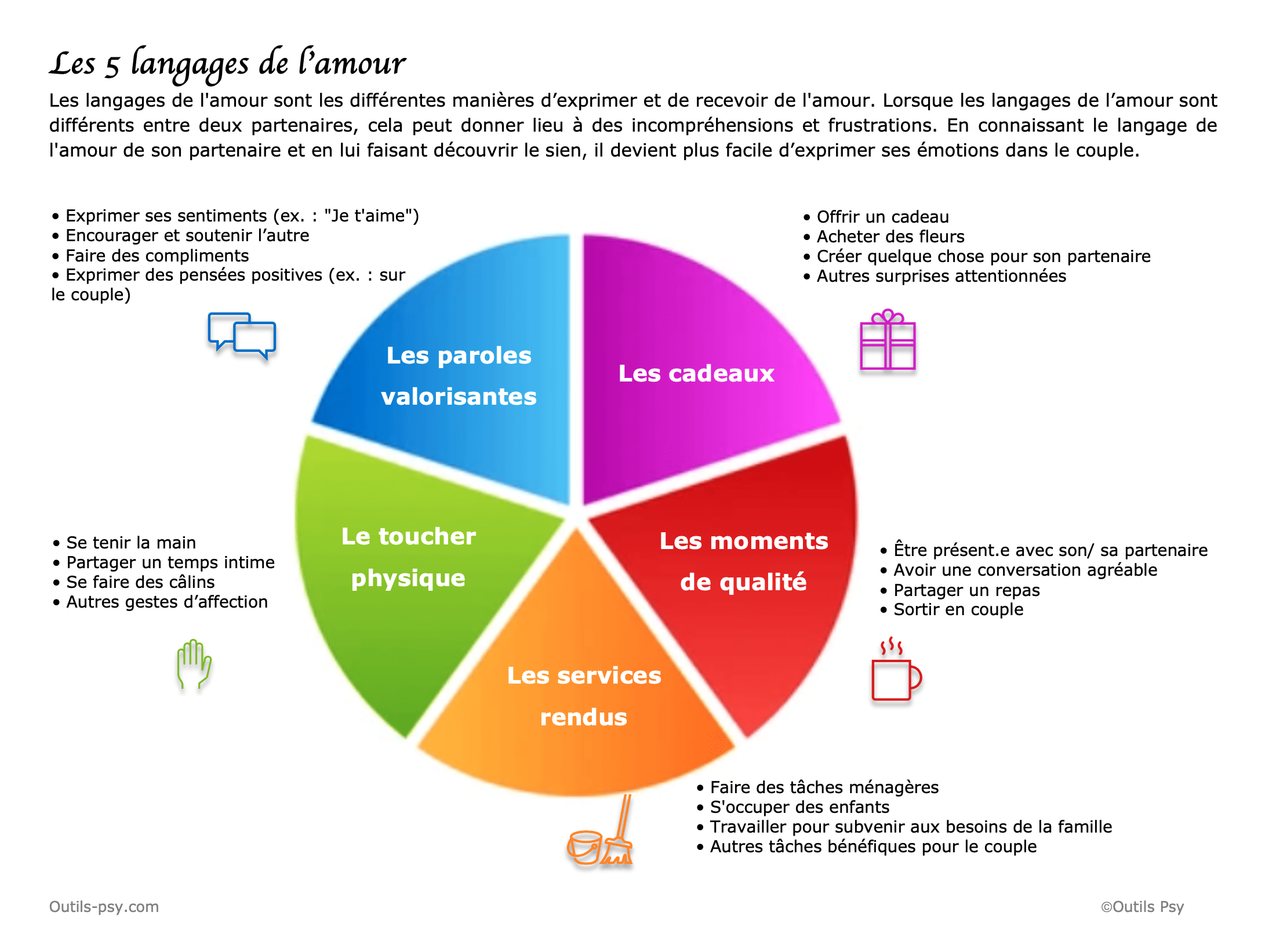 Les 5 langages de l'amour [PDF]