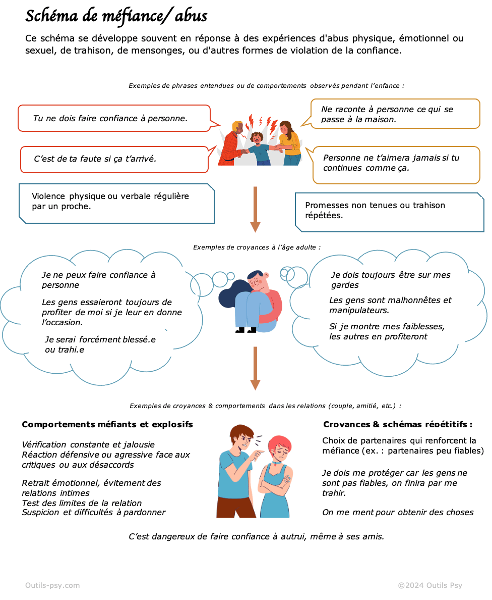 Thérapie des schémas | Le schéma de méfiance-abus [PDF]