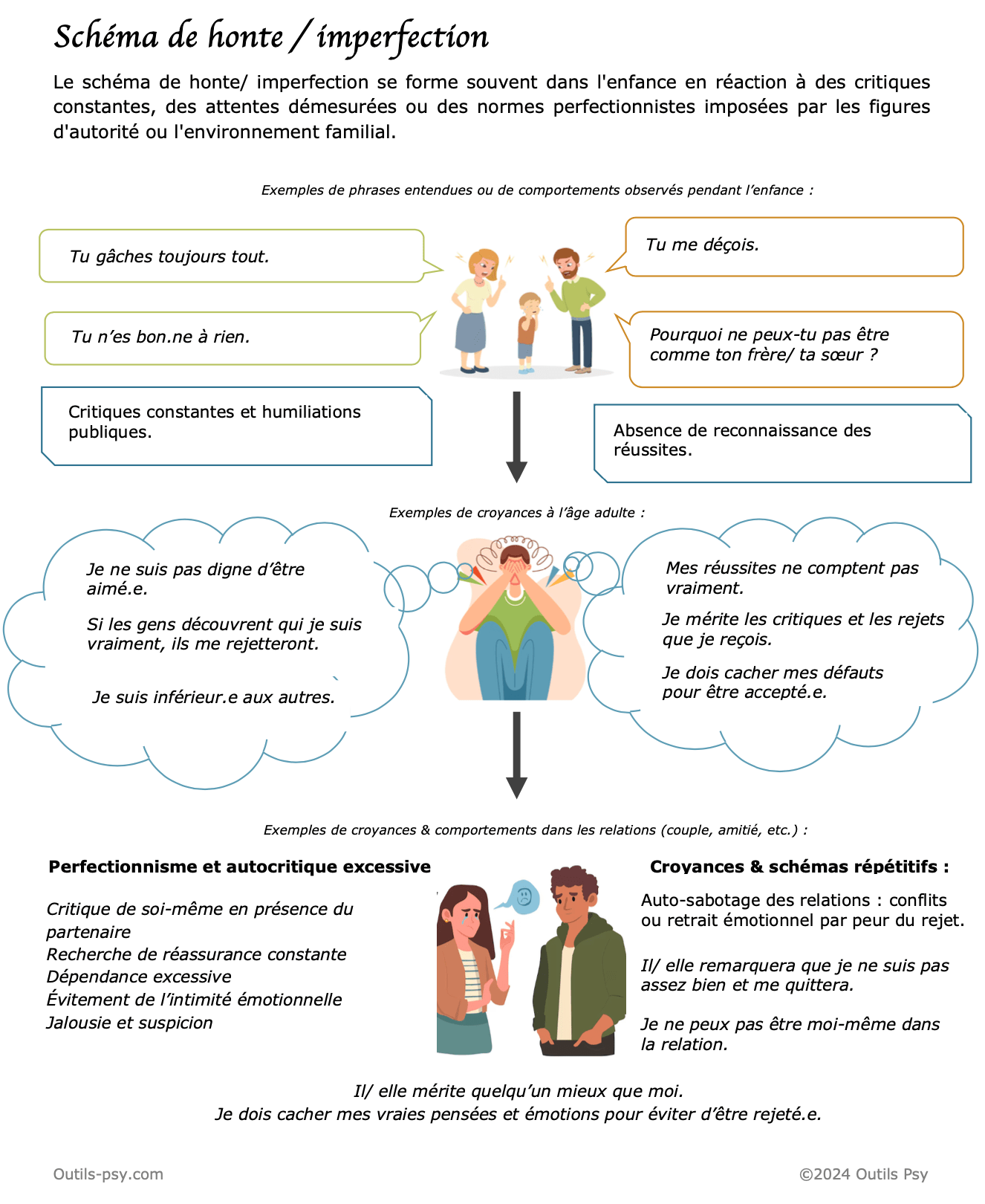 Thérapie des schémas | Le schéma de honte-imperfection [PDF]