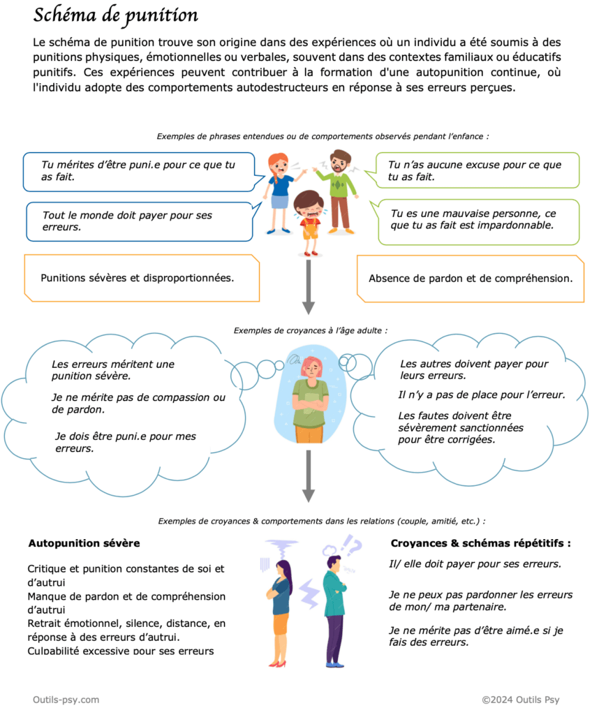 Thérapie des schémas : fiches et outils [PDF]