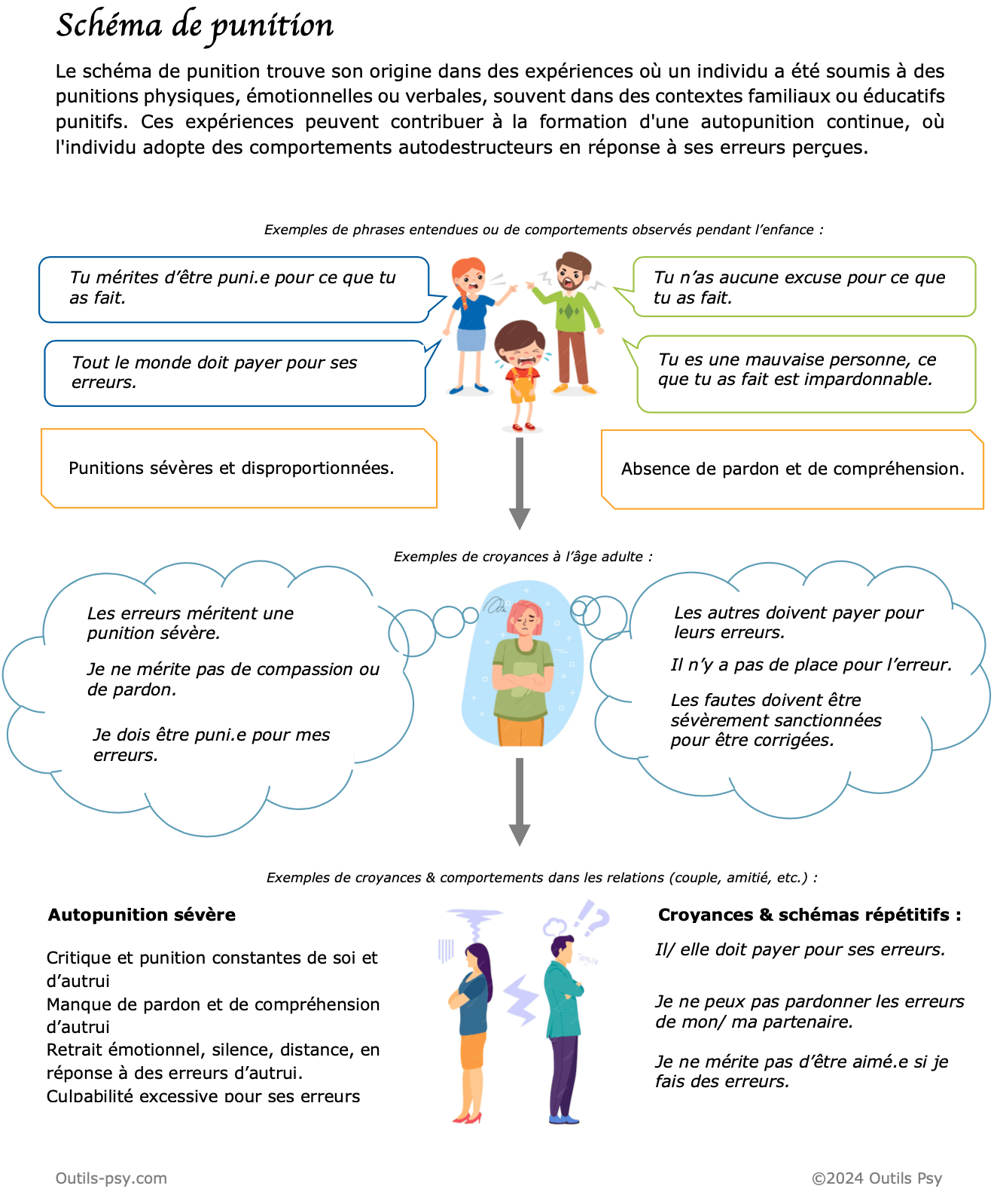 Thérapie des schémas | Le schéma de punition [PDF]