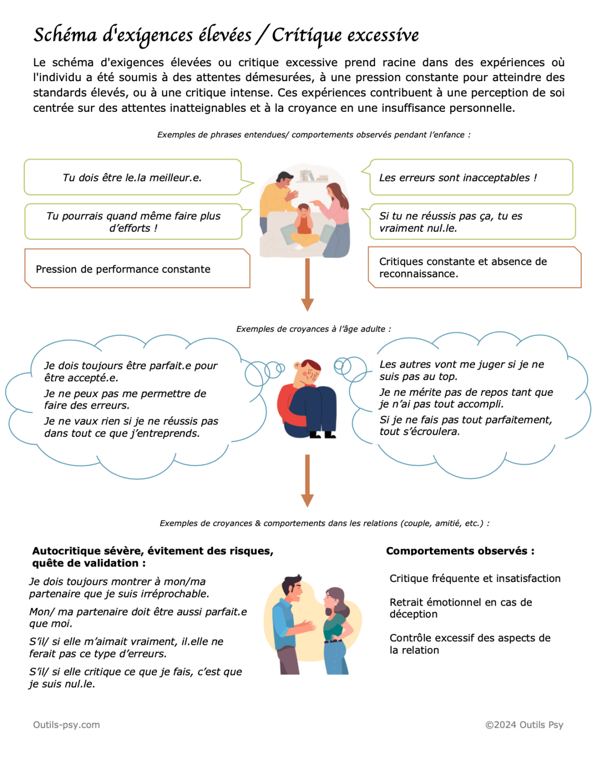 Thérapie des schémas | Schéma d'exigences élevées [PDF]