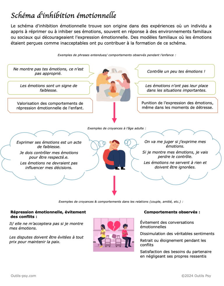 Thérapie des schémas : fiches et outils [PDF]
