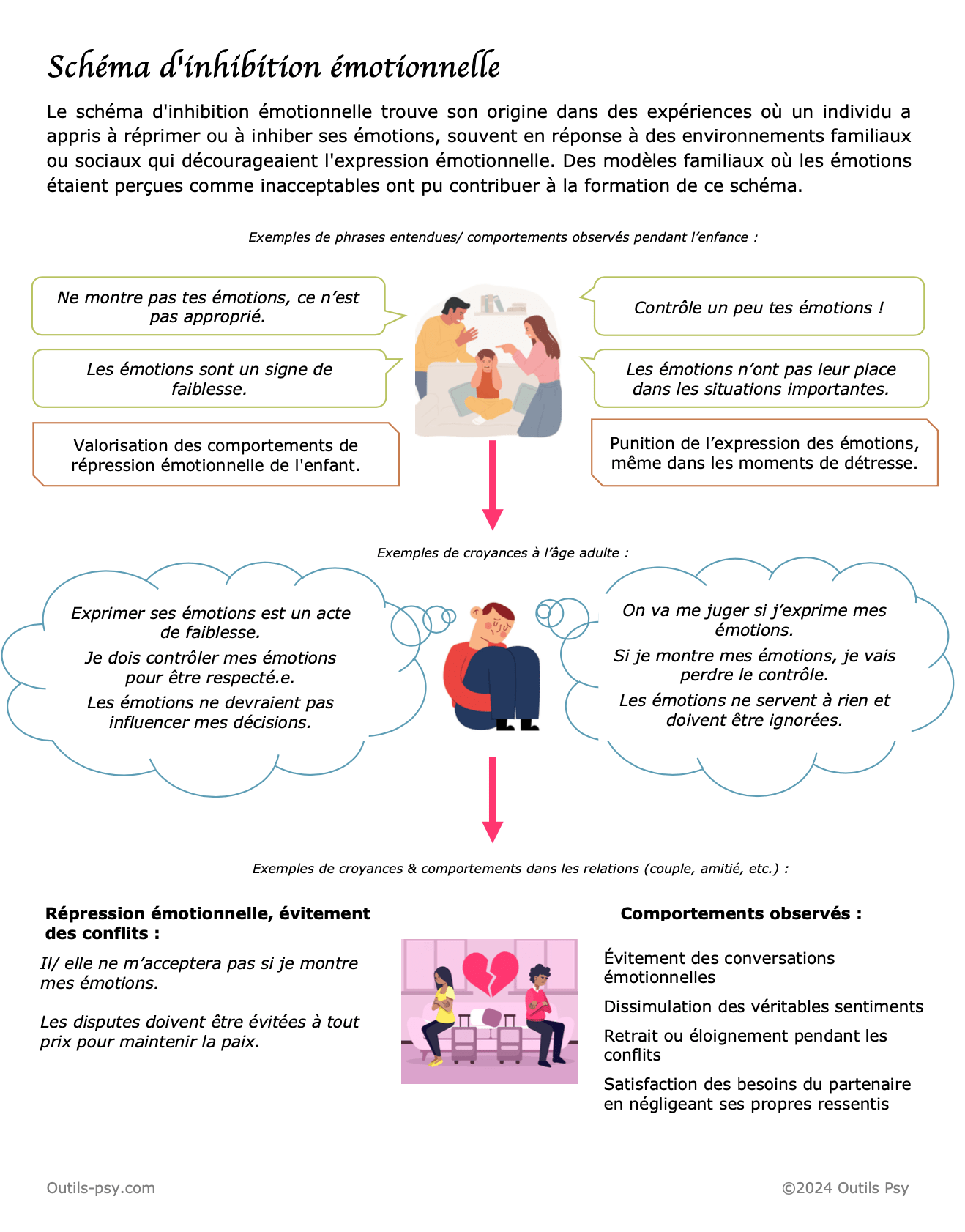 Thérapie des schémas | Le schéma d'inhibition émotionnelle [PDF]