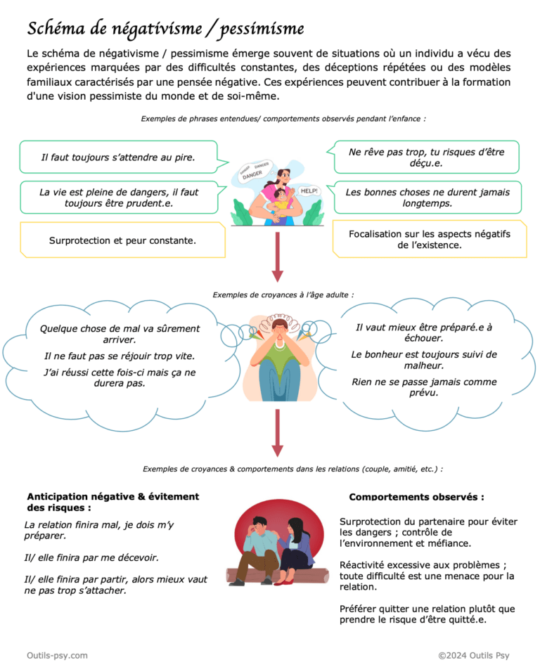 Thérapie des schémas : fiches et outils [PDF]