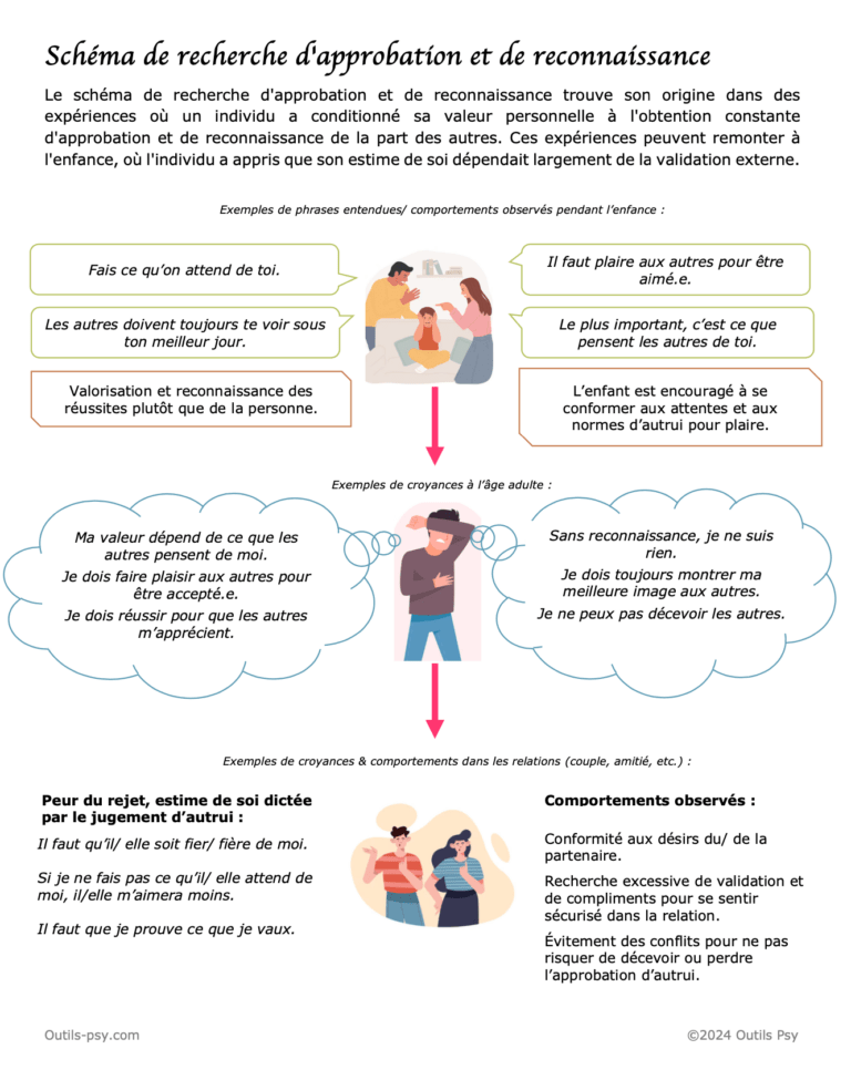 Thérapie des schémas : fiches et outils [PDF]