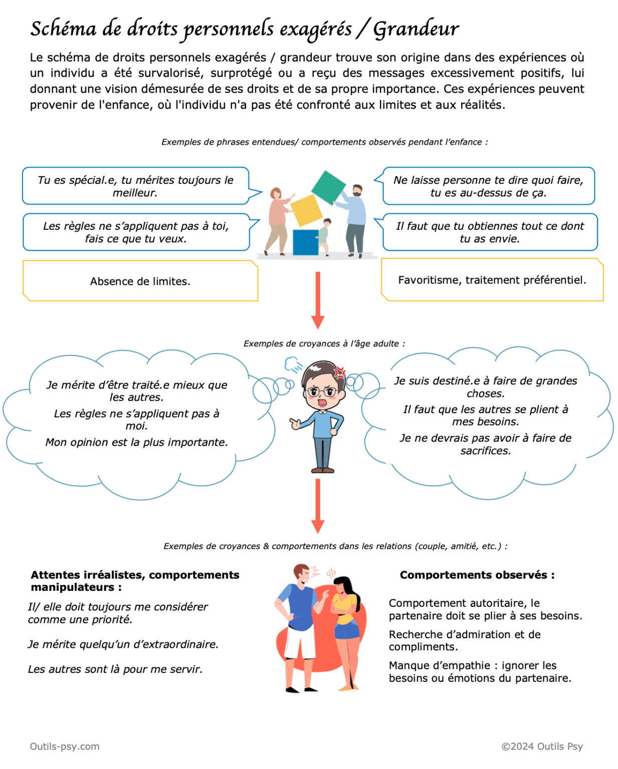 TCC | Le tableau des colonnes de Beck : exemples et trames vierge