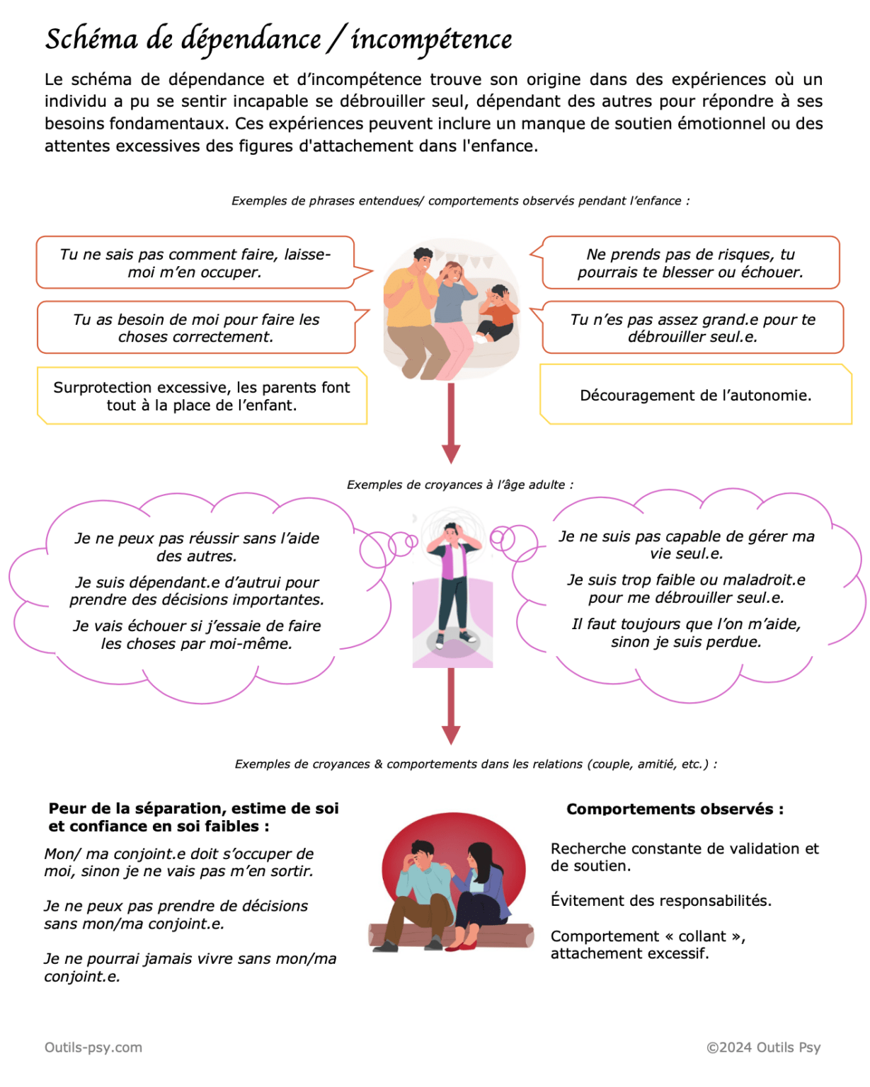 Thérapie des schémas | Le schéma de dépendance/ incompétence