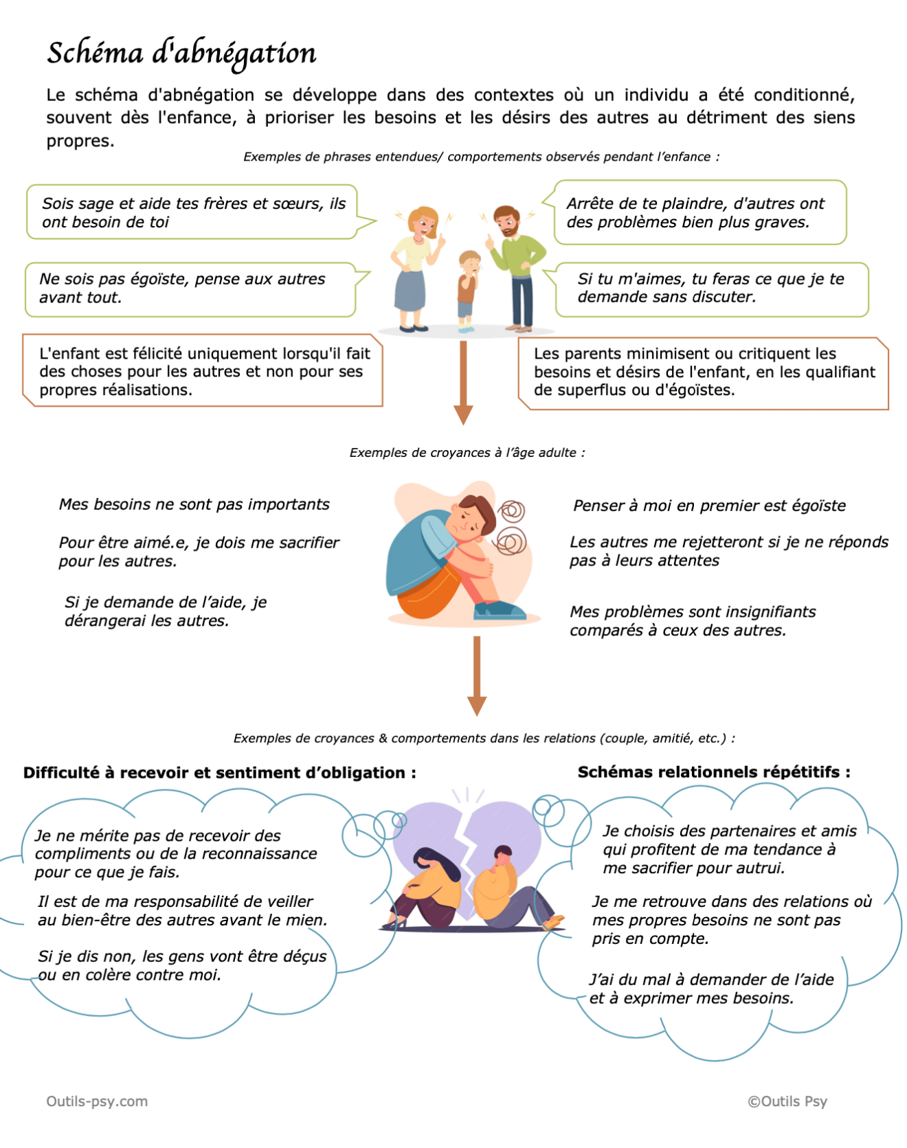 Thérapie des schémas : fiches et outils [PDF]