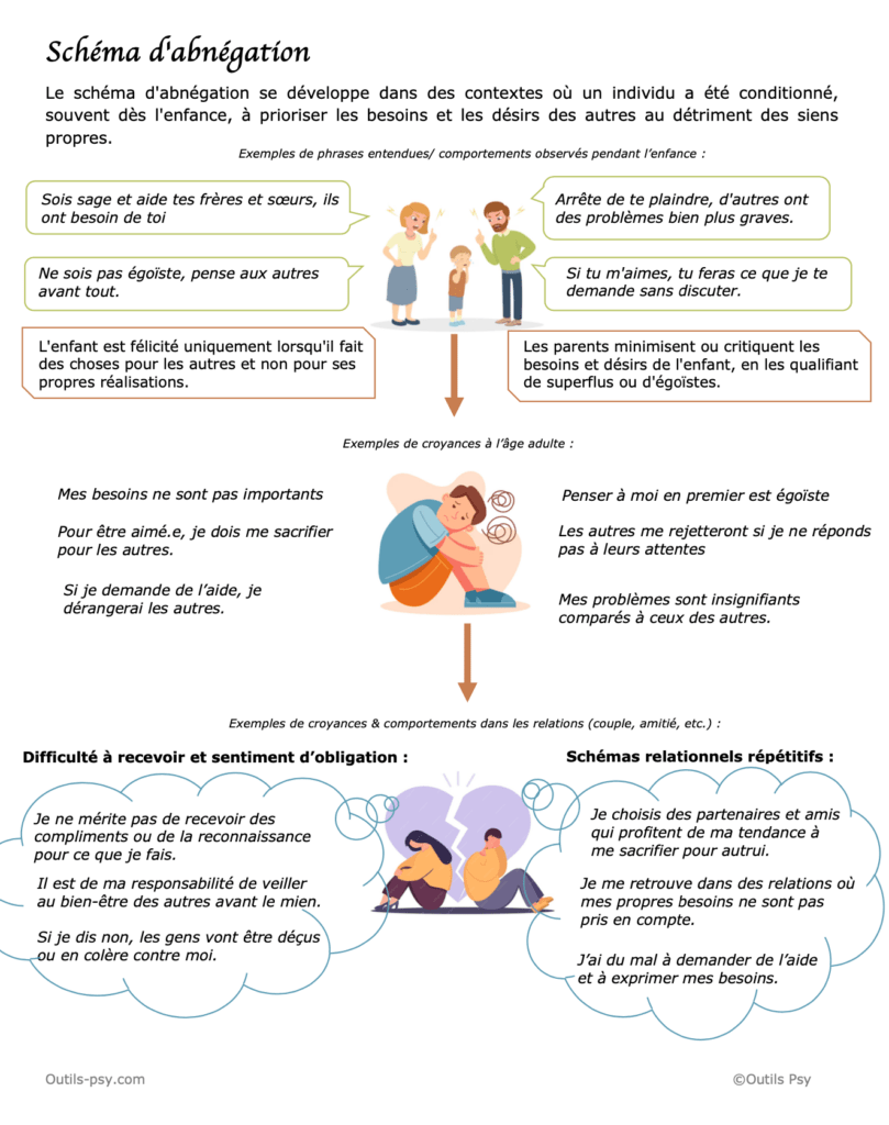 Thérapie des schémas : fiches et outils [PDF]