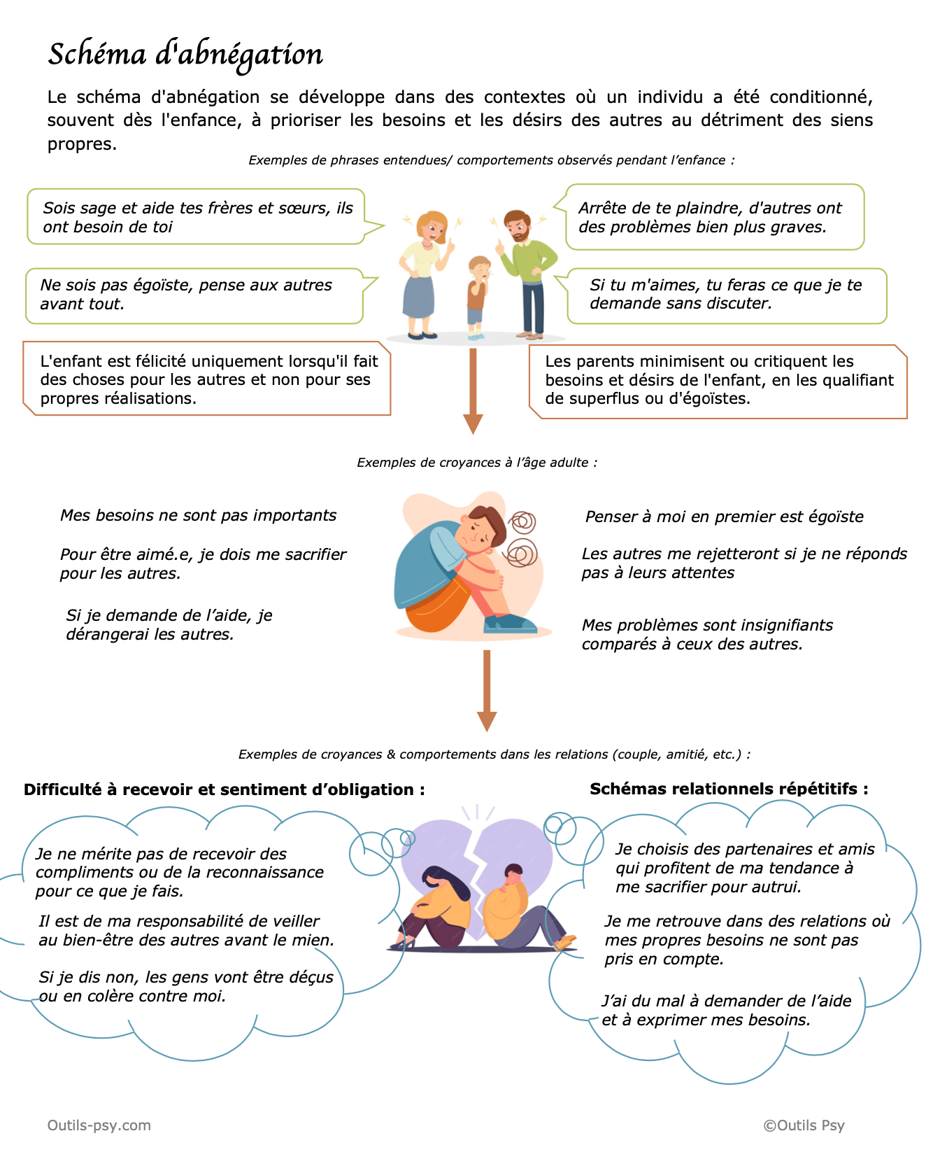 Thérapie des schémas | Le schéma d'abnégation [PDF]