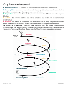 Les 5 étapes du changement | Modèle transthéorique [PDF]