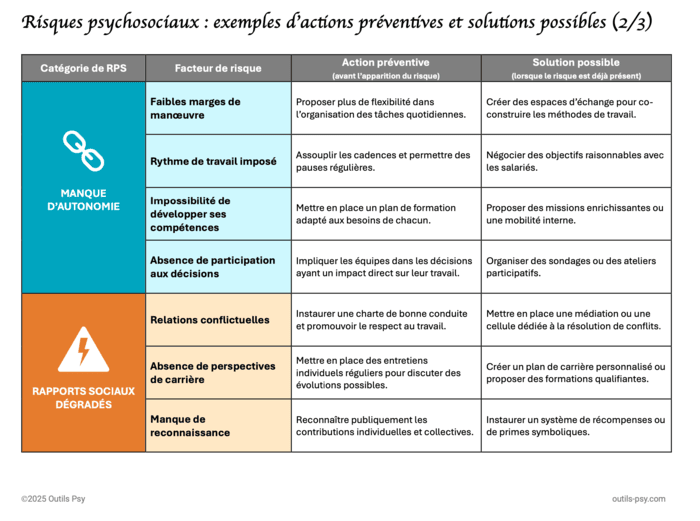 Risques psychosociaux : exemples de préventions et de solutions