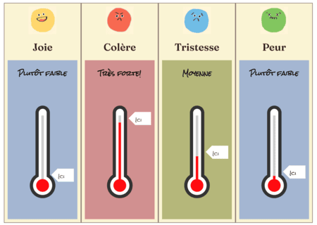 Thermomètres des émotions interactifs